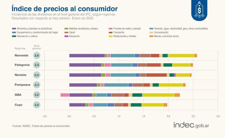 Indec La Inflación Se Desaceleró Al 22 En Enero 2 En El Amba Y En 1901